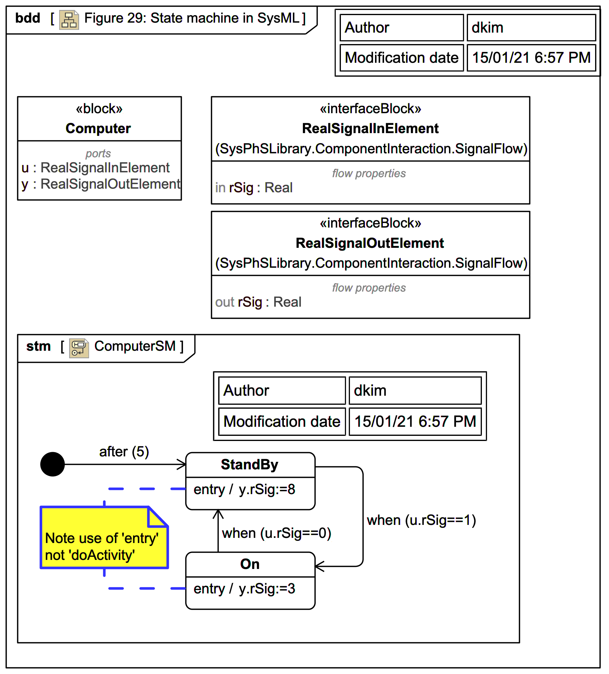 Figure 29: State machine in SysML | Webel IT Australia